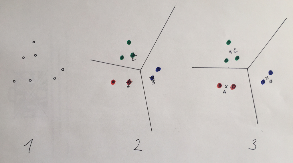 Konvergence algoritmu k-means | Machine Learning Guru Konvergence algoritmu k-means | Machine Learning Guru